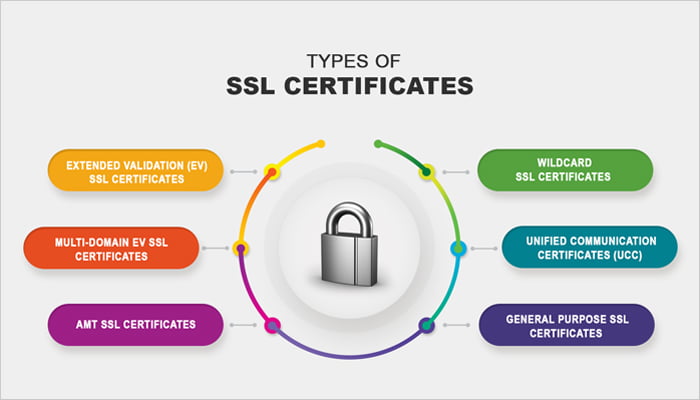 Certificates Types ABS Mena